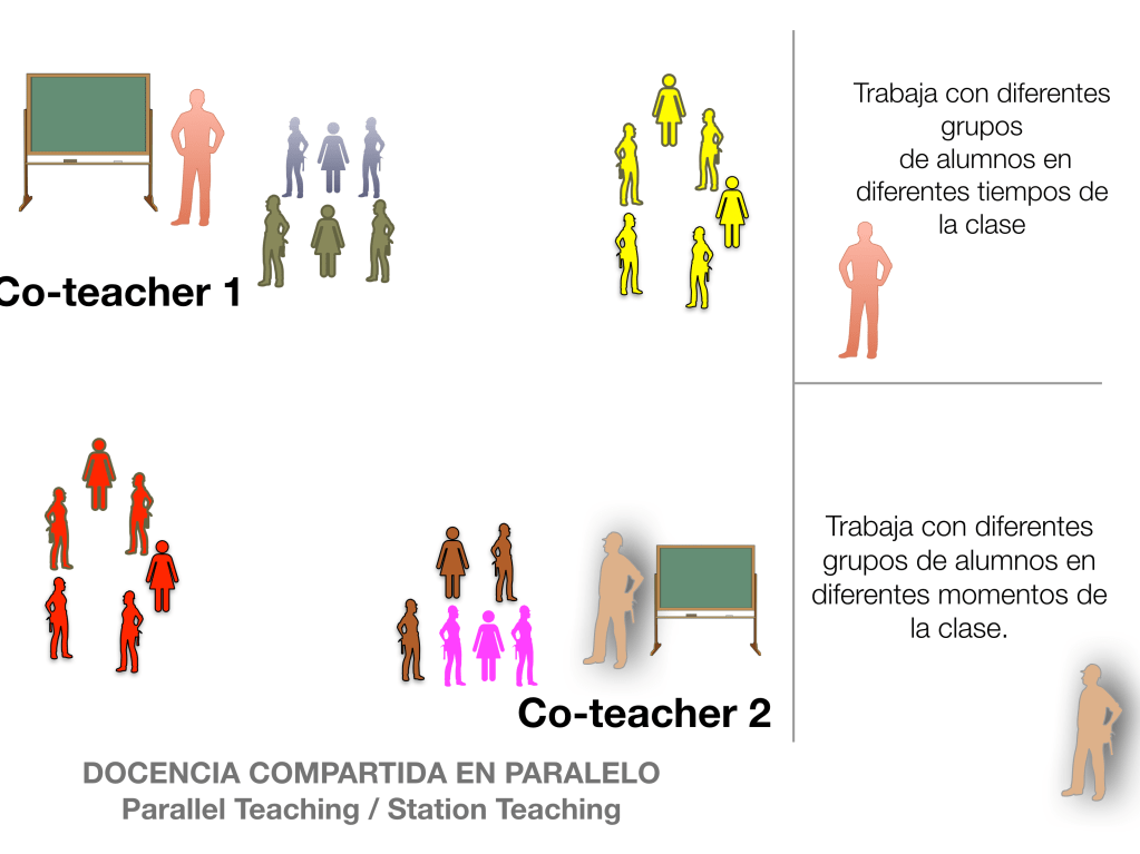 Co-teaching. Compartiendo la docencia. – Don Bosco Educa